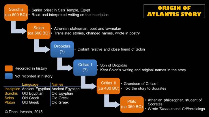 Origin of Atlantis story | Atlantis in the Java Sea